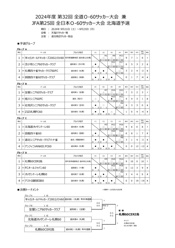 2024年度 第32回 全道O-60サッカー大会 兼 JFA第25回 全日本O-60サッカー大会 北海道予選結果 | 札幌四十雀サッカークラブ